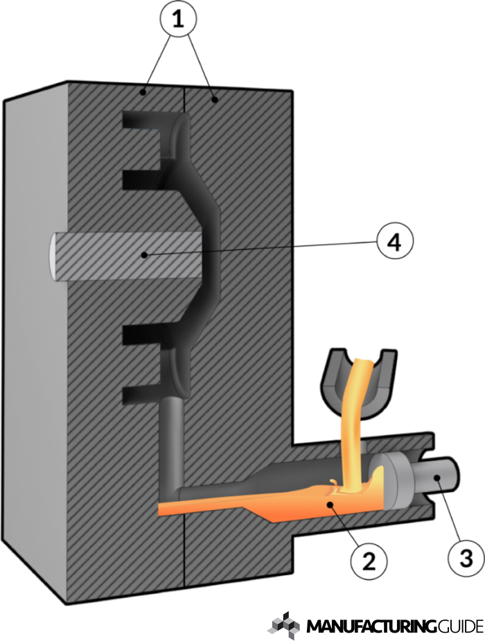 Cold chamber die casting | Find suppliers, processes & material