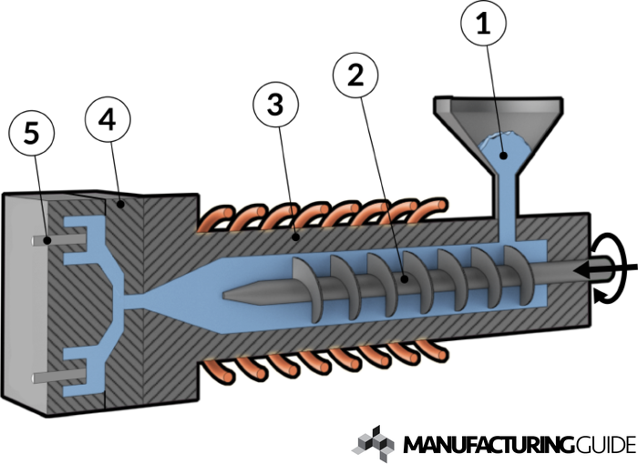 Formsprutning | Manufacturing Guide