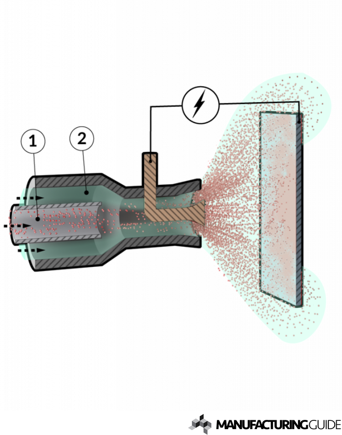 Powder coating | Manufacturing Guide
