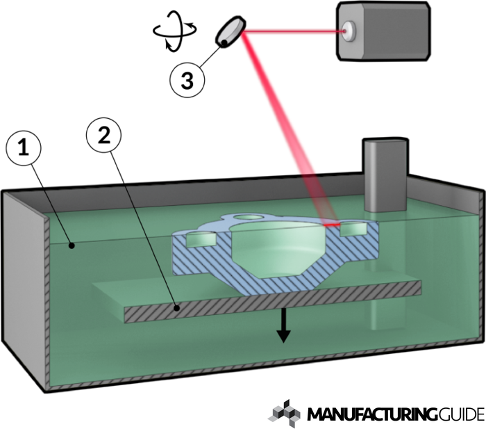 Stereolithography, SLA | Find suppliers, processes & material