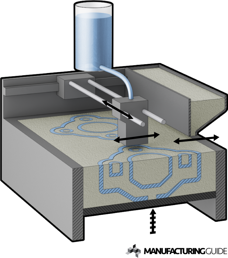 3D Sand printning, 3DSP | Hitta leverantör, metod & material