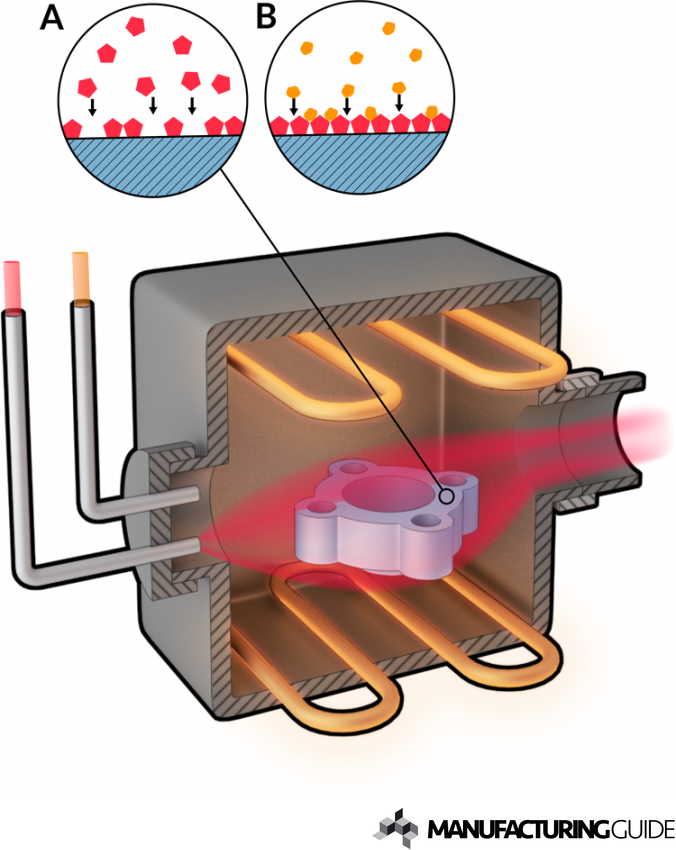 Atomic layer deposition, ALD | Find suppliers, processes & material
