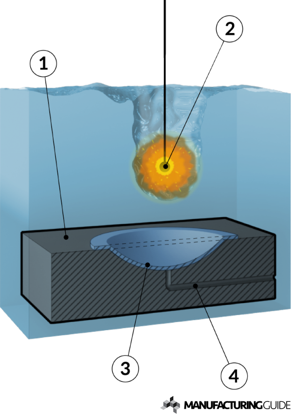 Explosive forming of plates | Find suppliers, processes & material