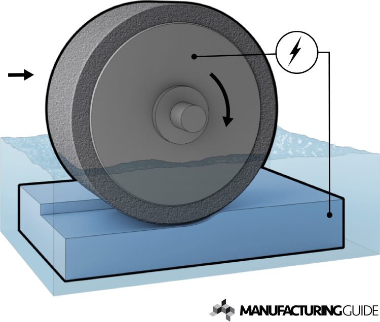 Electrical discharge grinding | Find suppliers, processes & material