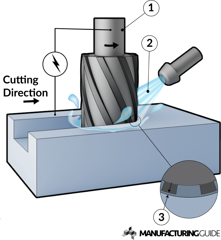 Electrical discharge milling | Find suppliers, processes & material