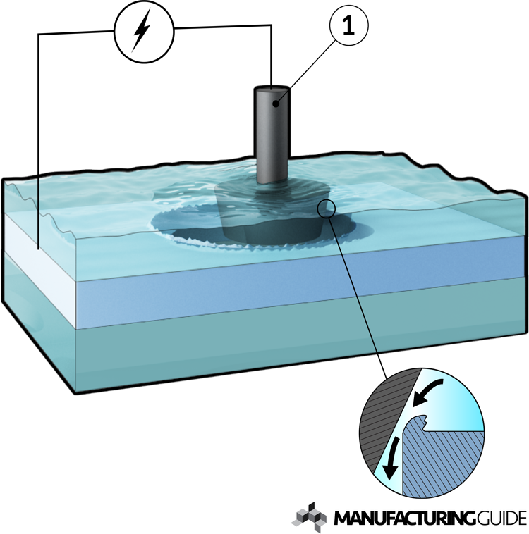 Electrochemical deburring | Find suppliers, processes & material