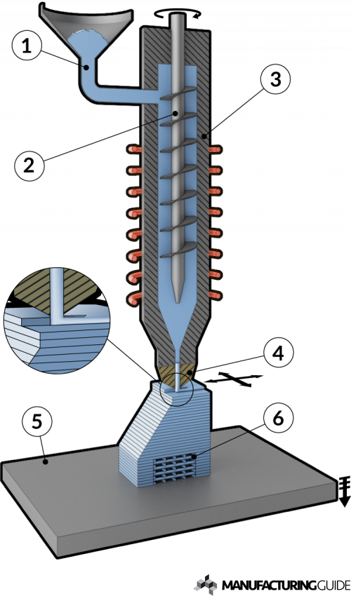 Fused Granular Fabrication, FGF | Find suppliers, processes & material
