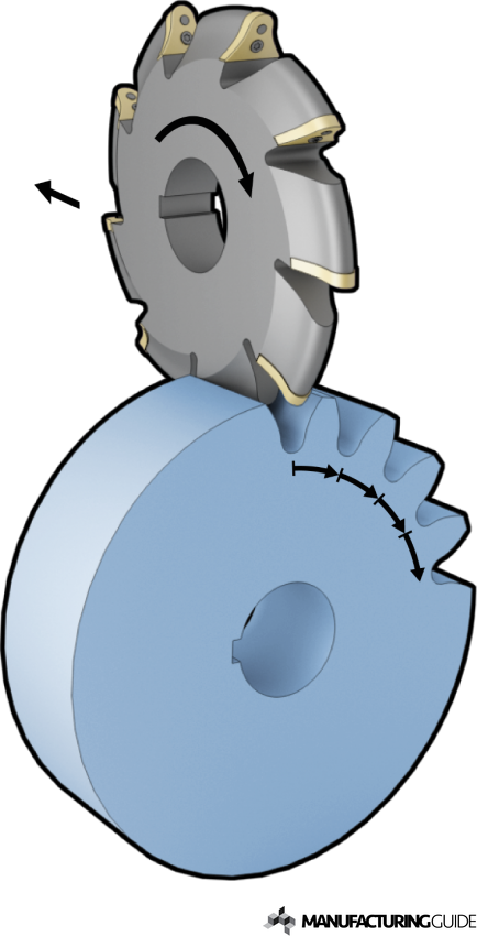Gear milling | Find suppliers, processes & material