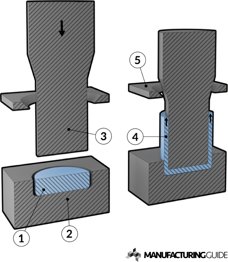 Impact extrusion | Find suppliers, processes & material