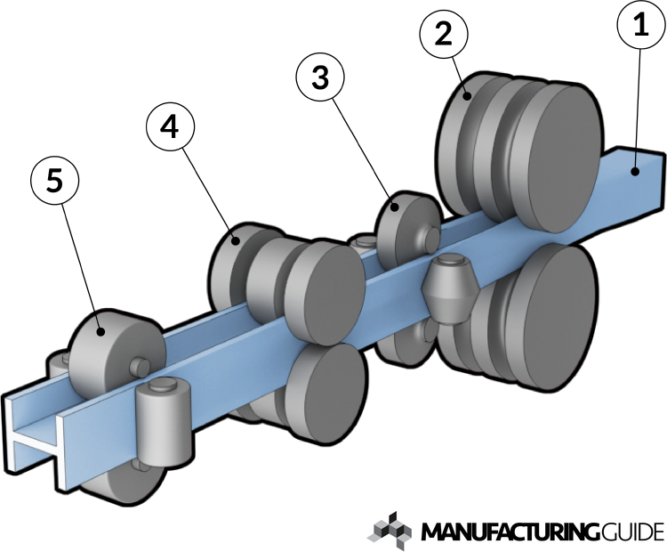 Profile rolling | Find suppliers, processes & material