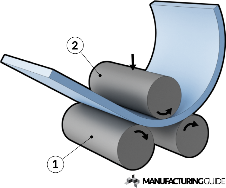 Round bending of sheets | Find suppliers, processes & material