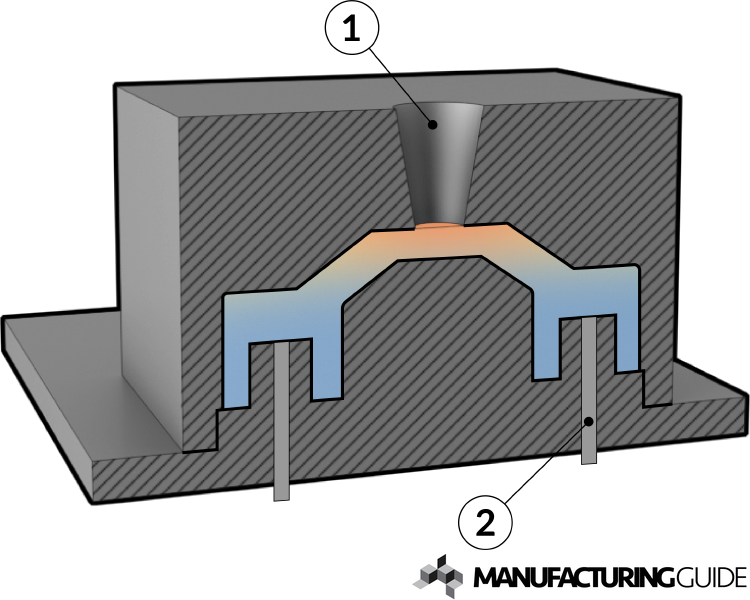 Static mold casting | Find suppliers, processes & material