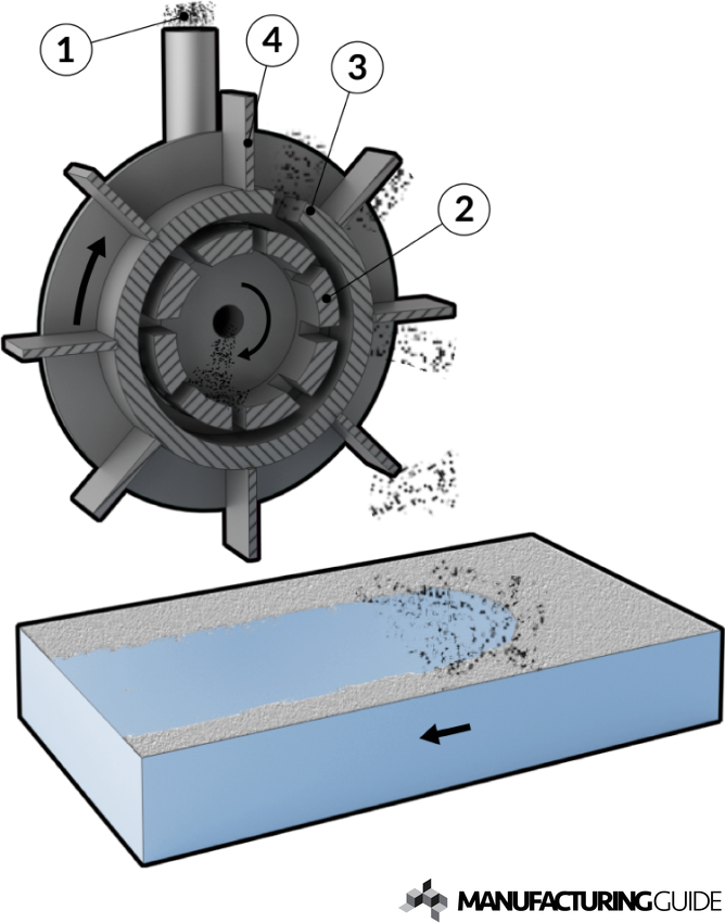 Wheel Blasting Find Suppliers Processes Material
