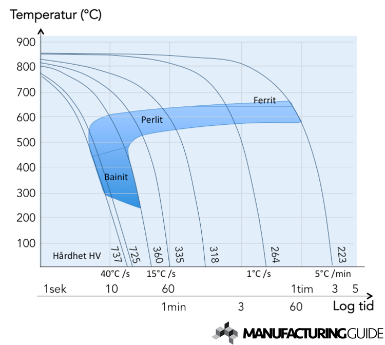 CCT-diagram | Hitta leverantör, metod & material