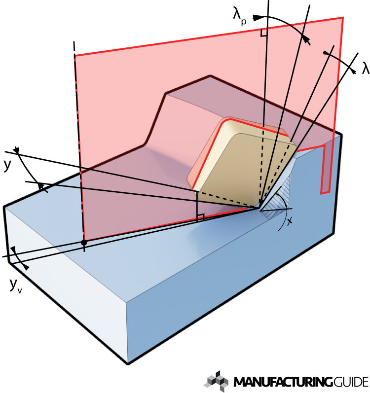 Cutting insert angles | Find suppliers, processes & material