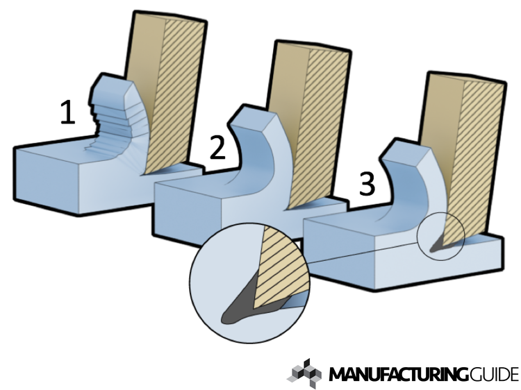 Chip Formation | Find suppliers, processes & material